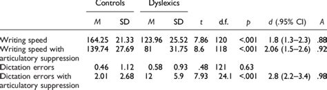 Means Standard Deviations And Effect Sizes Cohens D And A Of Writing