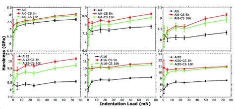 Hardness H As A Function Of Indentation Load For Each Sample