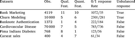 Main Characteristics Of The Selected Datasets Download Scientific Diagram