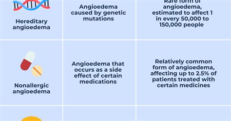 Types Of Angioedema Angioedema News