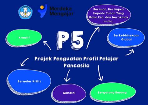 Apa Itu P5 Dalam Kurikulum Merdeka Yuk Kenali Arti Dan Manfaatnya The