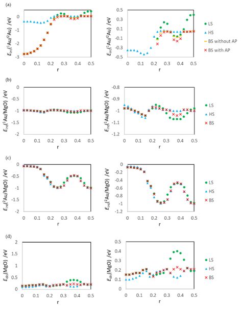 Energy Dependence On R A Interaction Energy Between Au Atoms Eint 1 Download Scientific