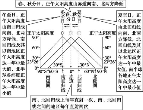 【高考地理】太阳视运动，正午太阳高度的分布和变化规律，黄赤交角及其影响，昼夜长短的变化规律和计算