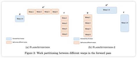 当计算撞上内存墙：attention！注意力机制及其优化算法浅析 知乎