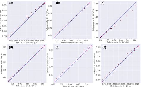 Figure 9 From Optimization Of Novel 2d Material Based Spr Biosensor Using Machine Learning