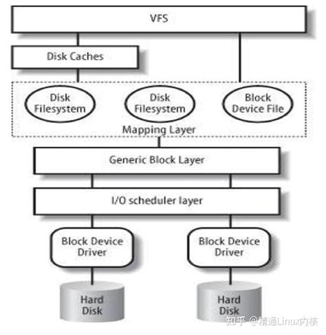 块设备解析 知乎