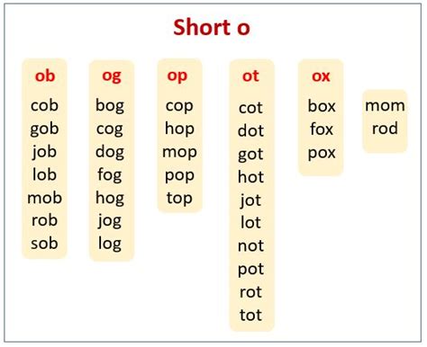 Short O Sound Cvc Words With Letter O Short O Words List Short O