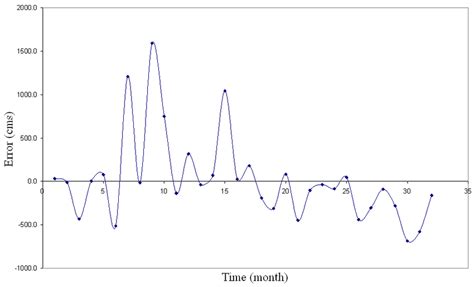 representation of error values of simple one parameter model download