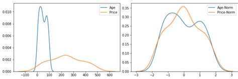 Batch Normalization —with Tensorflow By Ilango Rajagopal Medium