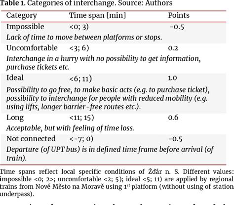 Figure 1 From Synchronization Of Public Passenger Transport Subsystems