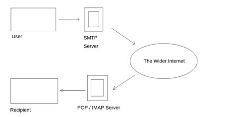 Network Services 2 ~ Tryhackme Available In Complete Beginner Learning