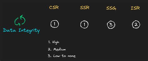 how to choose between next js csr ssr ssg and isr
