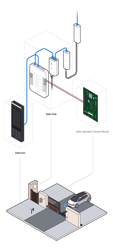 Wiring A Gate And Pedestrian Side Door To The UniFi Access Gate Hub Ubiquiti Help Center