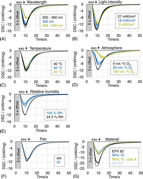 Subtracted Photo‐dsc Signals For Seven Different Parameter Groups Ag Download Scientific