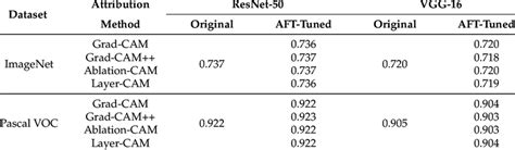 Comparison Of Test Set Prediction Accuracy Rates Of The Original And Download Scientific
