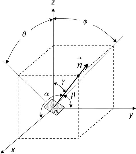 Coordinate System And Notation For Rotation Angles Relative To The Download Scientific Diagram