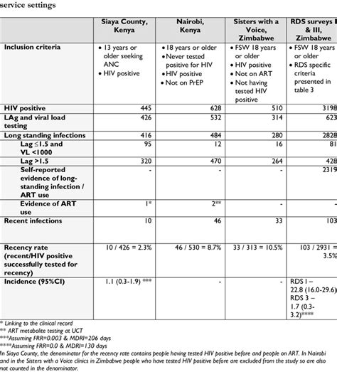 Summary Results Of The Three Pilots Of Hiv Recent Infection Testing In Download Scientific