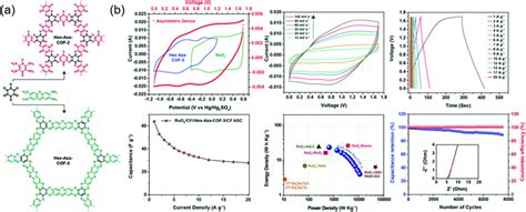 Electrochemical Performance Of Cof Based Asymmetric Capacitor A Download Scientific Diagram