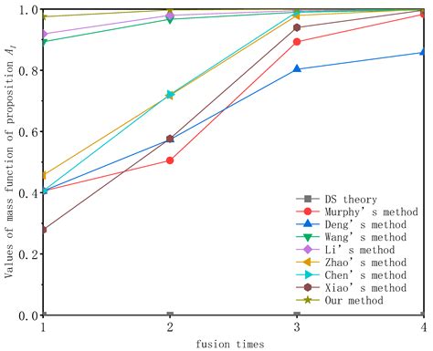 A Conflict Evidence Fusion Method Based On Bray Curtis Dissimilarity And The Belief Entropy