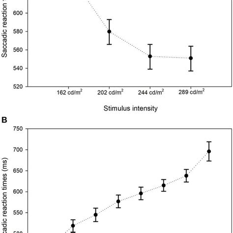 Estimated Mean Saccadic Reactions Times Stimulus Intensity And Download Scientific Diagram