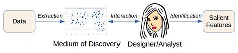 Information Visualization Or Data Visualization This View Of Flow