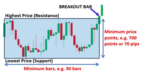 使用mql5开发基于震荡区间突破策略的ea Mql5文章 使用mql5开发基于震荡区间突破策略的ea Mql5文章