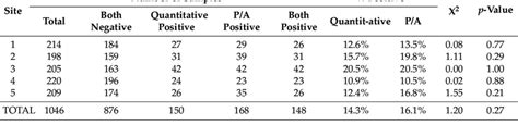 Comparison Of Total Coliform Detection Between Quantitative And Pa