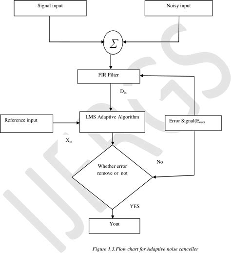 Figure 11 From Performance Evaluation Of Adaptive Filters For Noise Cancellation Semantic Scholar