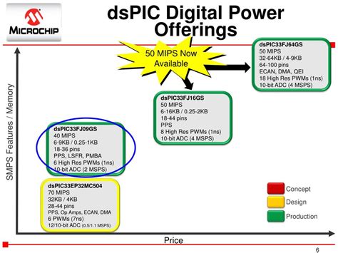 PPT The DsPIC F GS Series PowerPoint Presentation Free Download