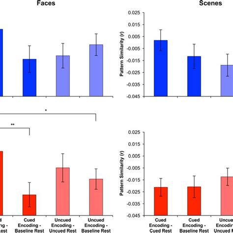 Neural Signatures Of Targeted Memory Reactivation Pattern Similarity Download Scientific