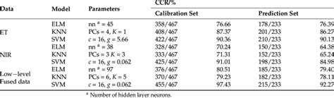 results of the optimal models based on et sensors and spectral features