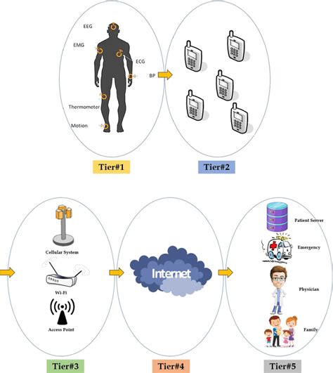 proposed architecture of iot health based paradigm download