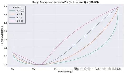 信息论、机器学习的核心概念：熵、kl散度、js散度和renyi散度的深度解析及应用 Csdn博客