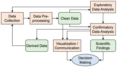 Data Analysis Wikiversity