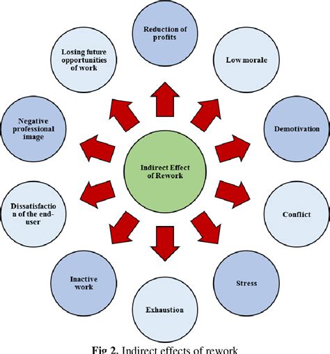 Figure 2 From Reducing Rework And Increasing The Civil Projects Quality Through Total Quality