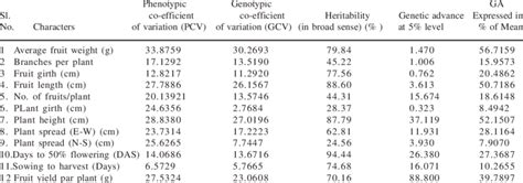 Genotype Co Efficient Of Variation Gcv Phenotypic Co Efficient Of