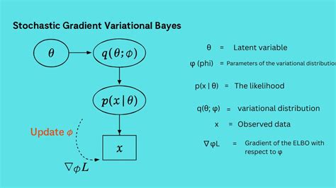 Stochastic Gradient Variational Bayes And Its Advantages