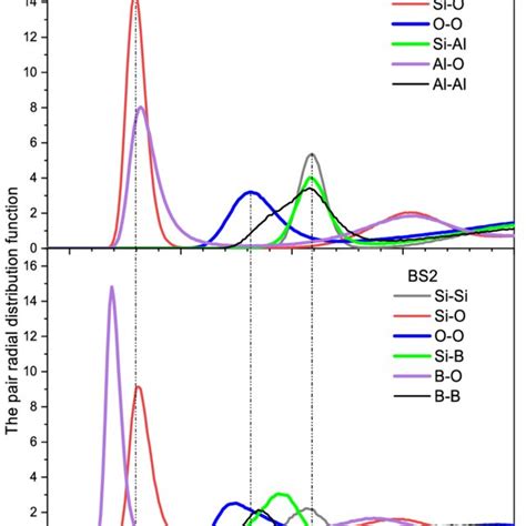 The Pair Radial Distribution Function Of As2 And Bs2 At 3000k Download Scientific Diagram