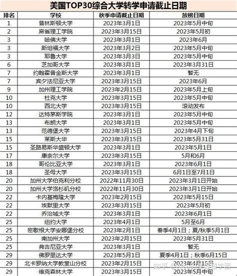 23fall 美国本科转学正当时：这些关键数据信息值得关注！ 知乎
