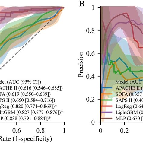 Overall Performance Of The Models A Receiver Operating Download Scientific Diagram