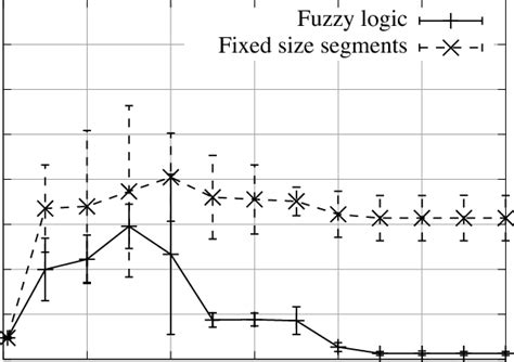Comparison Of Accuracy For Segment And Fuzzy Logic Based Aggregation