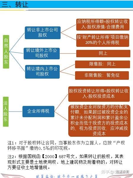 【4页ppt】解析自然人股东和法人股东的涉税区别 知乎