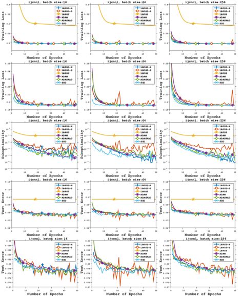 Presents Results On The Small Batch Sizes B 16 64 256 As Discussed Download Scientific