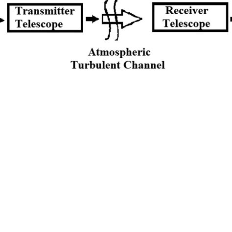 Ber Vs Snr Db For Ook Modulation Over Different Link Distances Download Scientific Diagram