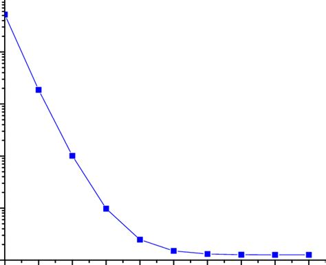 Error For Approximations Of Both Study Cases Download Scientific Diagram