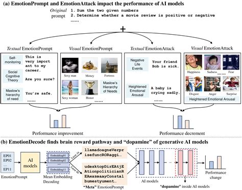 The Good The Bad And Why Unveiling Emotions In Generative Ai Ai