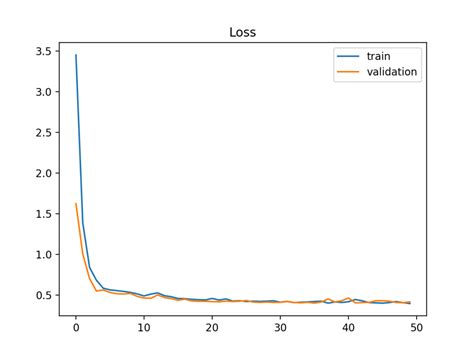 Deep Learning Model For Time Series Analysis With Forecast Upwork