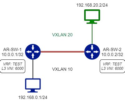EVPN And VXLAN Episode 3 Symmetric IRB Stefano S Notebook