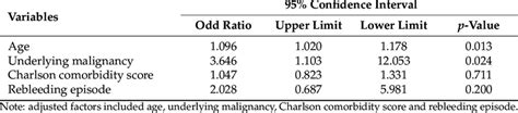 Multivariate Regression Analysis For All Cause Mortality Download Scientific Diagram