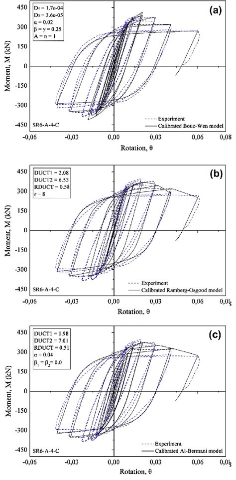 Calibrated Hysteretic Models With Degradation Effects A Bouc Wen Download Scientific Diagram